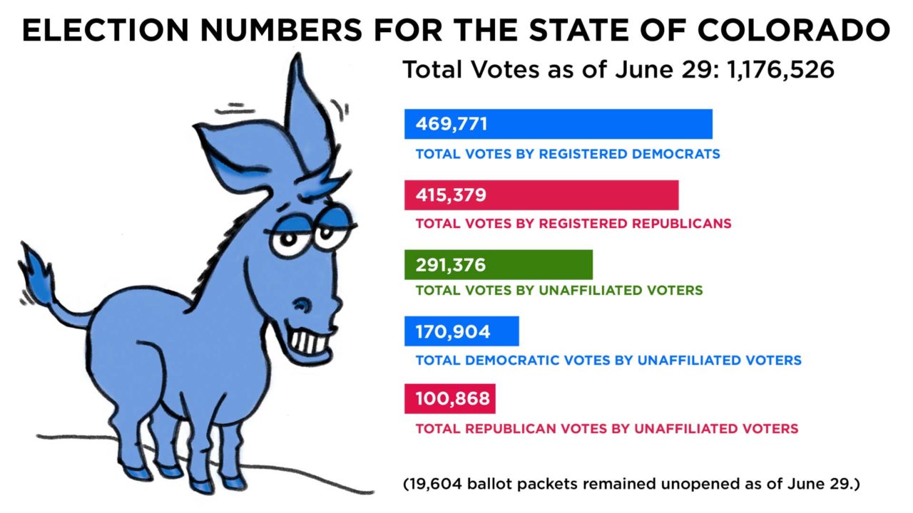 What Colorado unaffiliated voters told us … and didn’t - MSU Denver RED