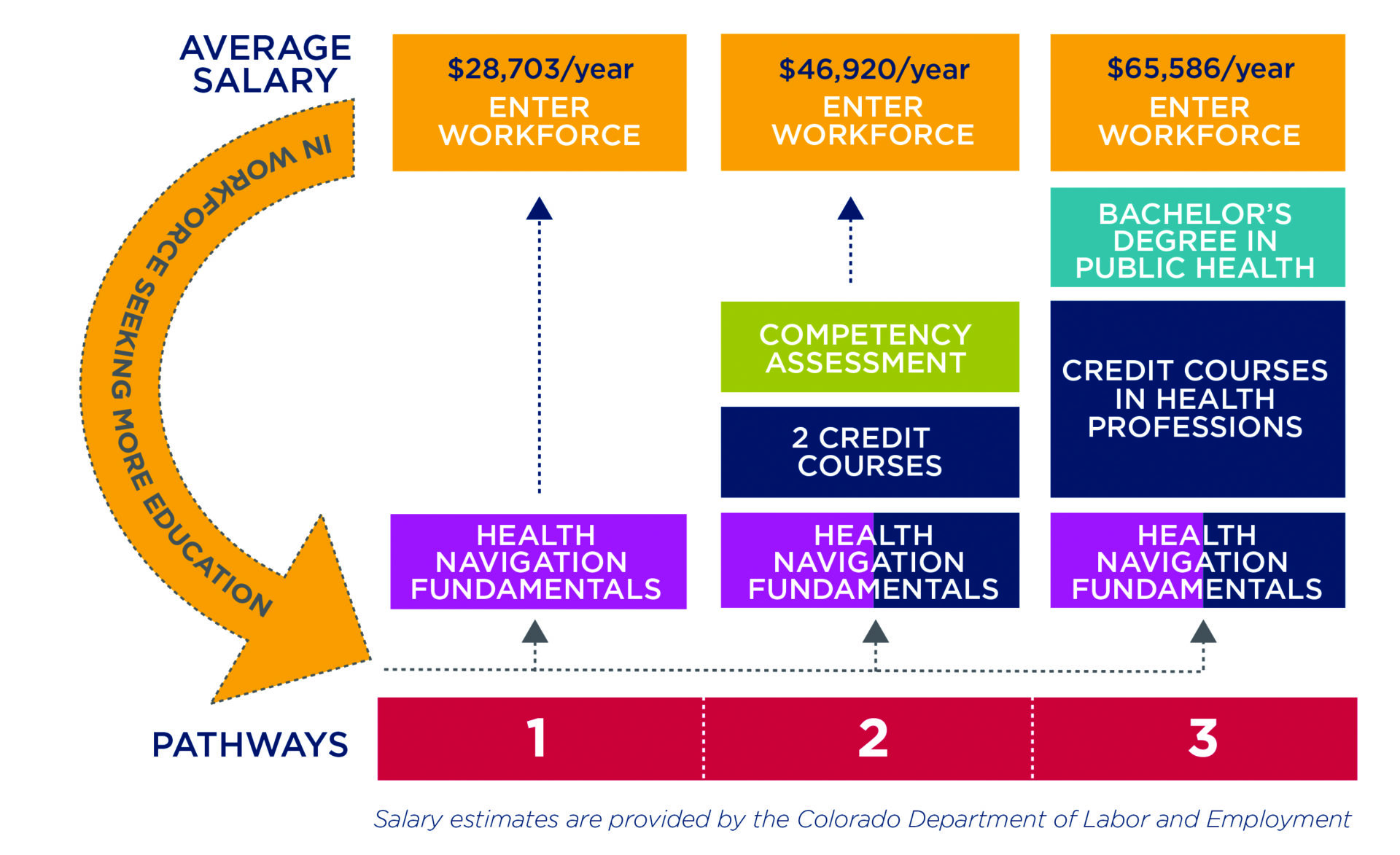 How ‘stackable credentials’ can help shore up Colorado’s workforce - MSU Denver RED
